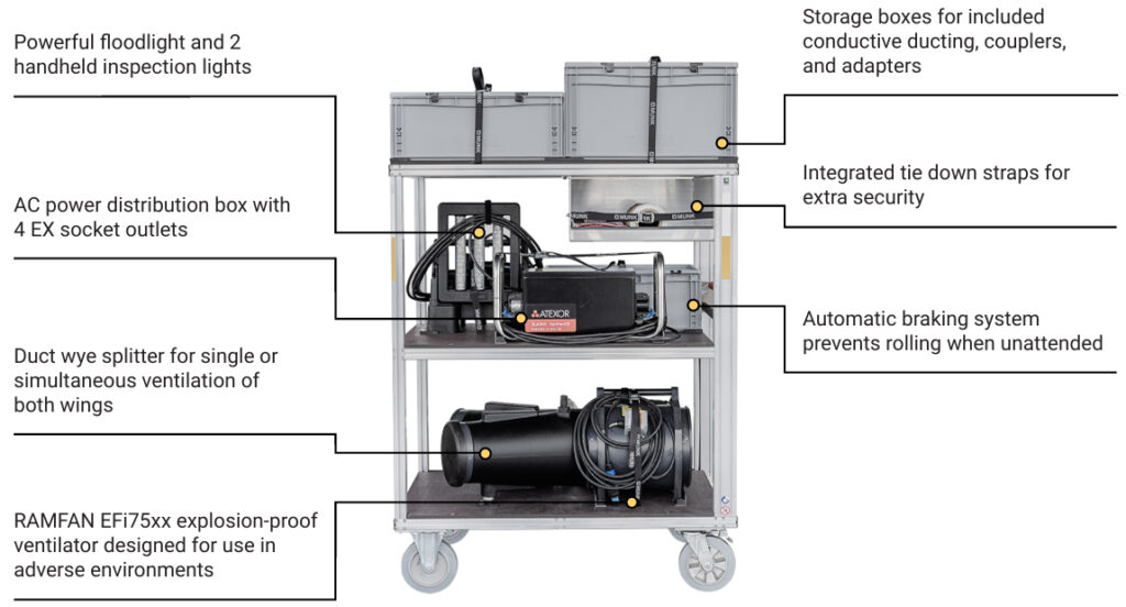 RAMFAN Wing Tank Vent Cart: The Aircraft MRO Ventilation System That ...